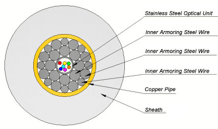 Undersea/Submarine Fiber Optic Cable